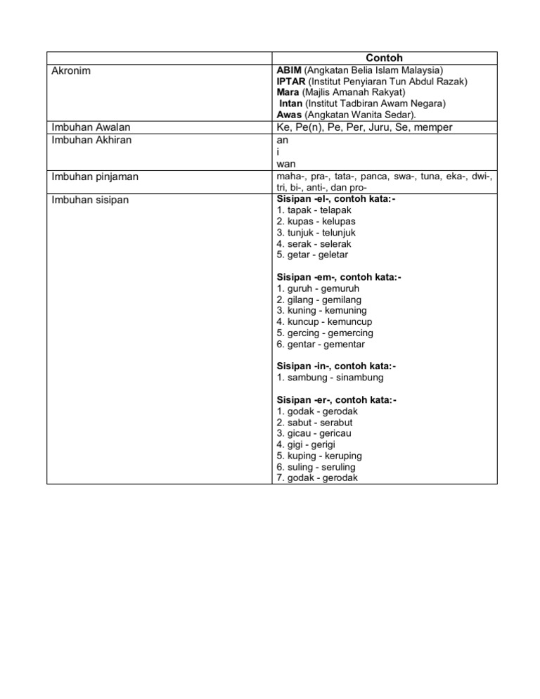 Contoh dan Jenis Akronim Lengkap | PDF