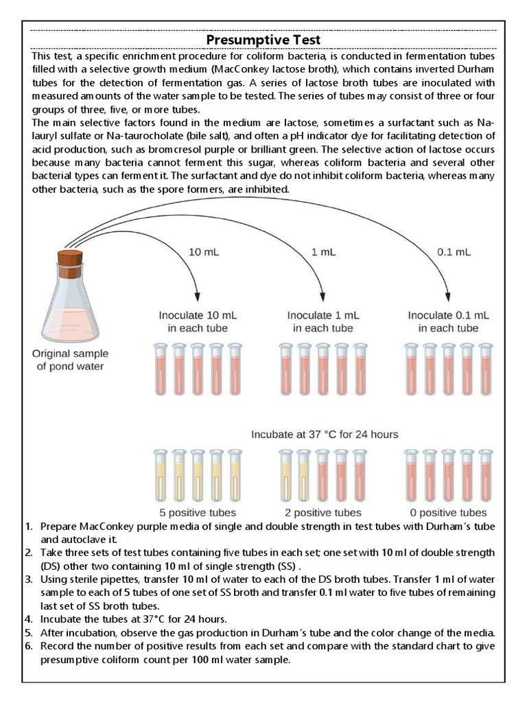Three-Step Presumptive, Confirmed, and Completed Testing for Coliform ...