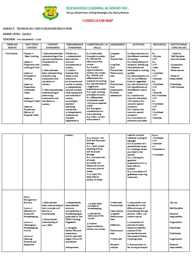 Grade 7 Technology Curriculum Map | PDF | Cooking | Curriculum