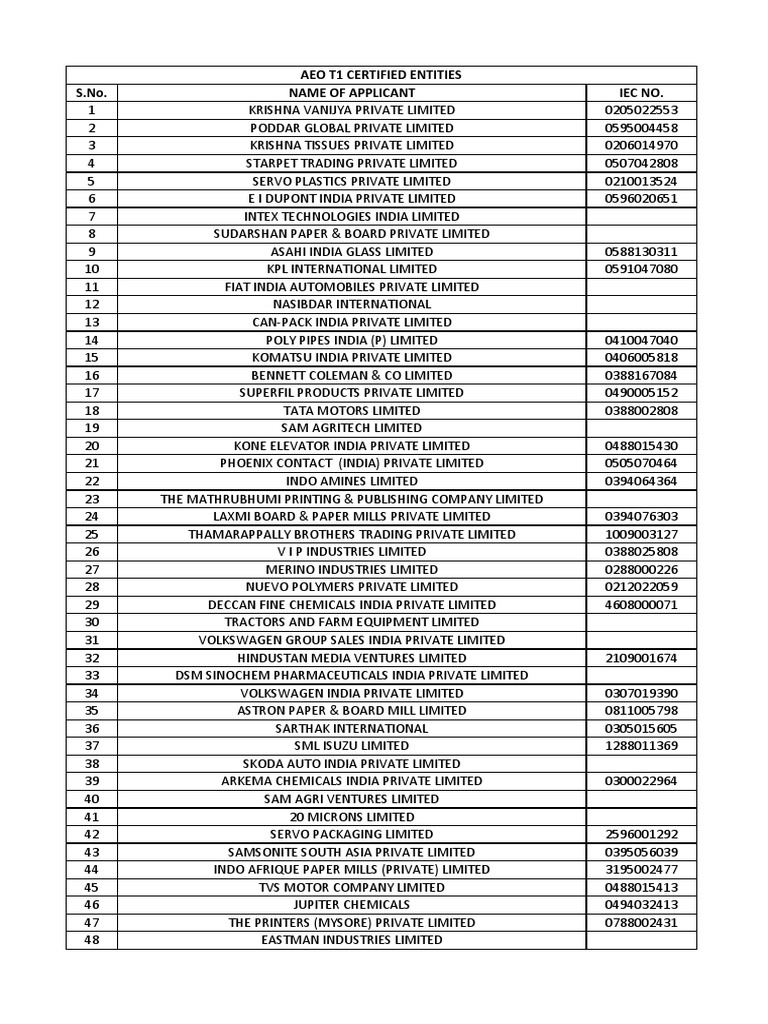 IEC Code - India-New | PDF | Companies