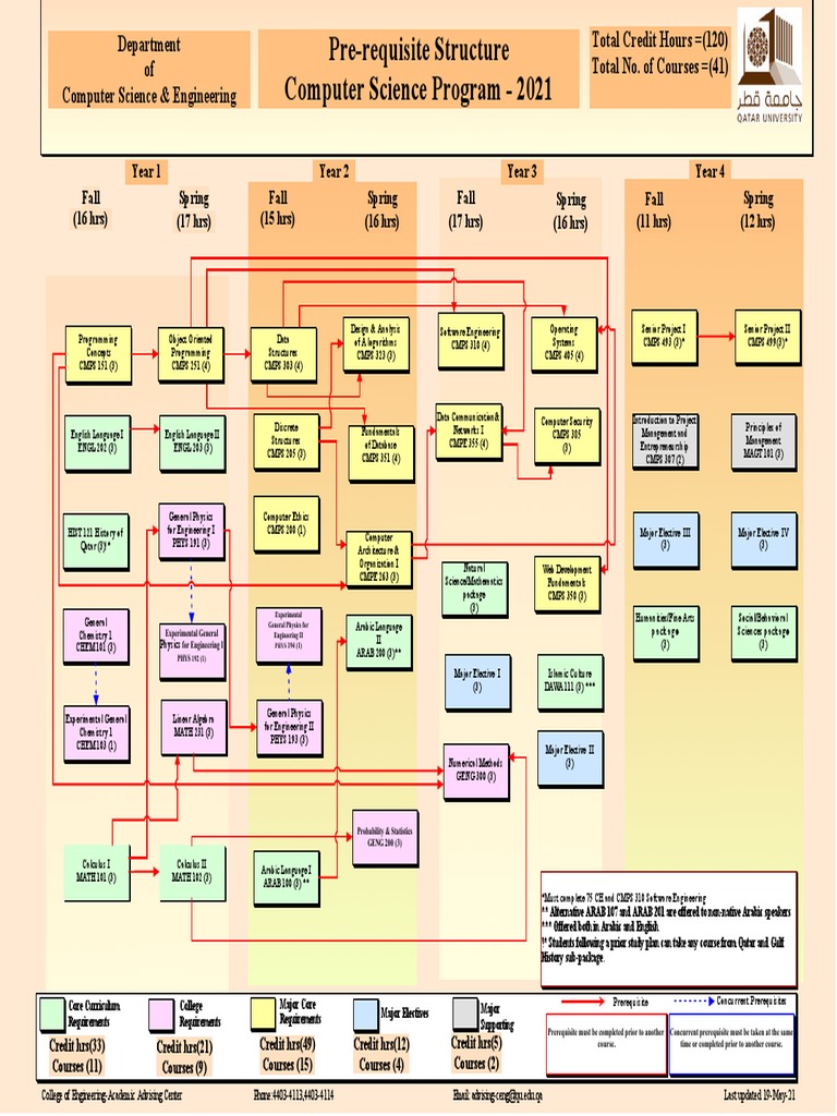 CS Prerequisite Flowchart | PDF | Mathematics | Engineering
