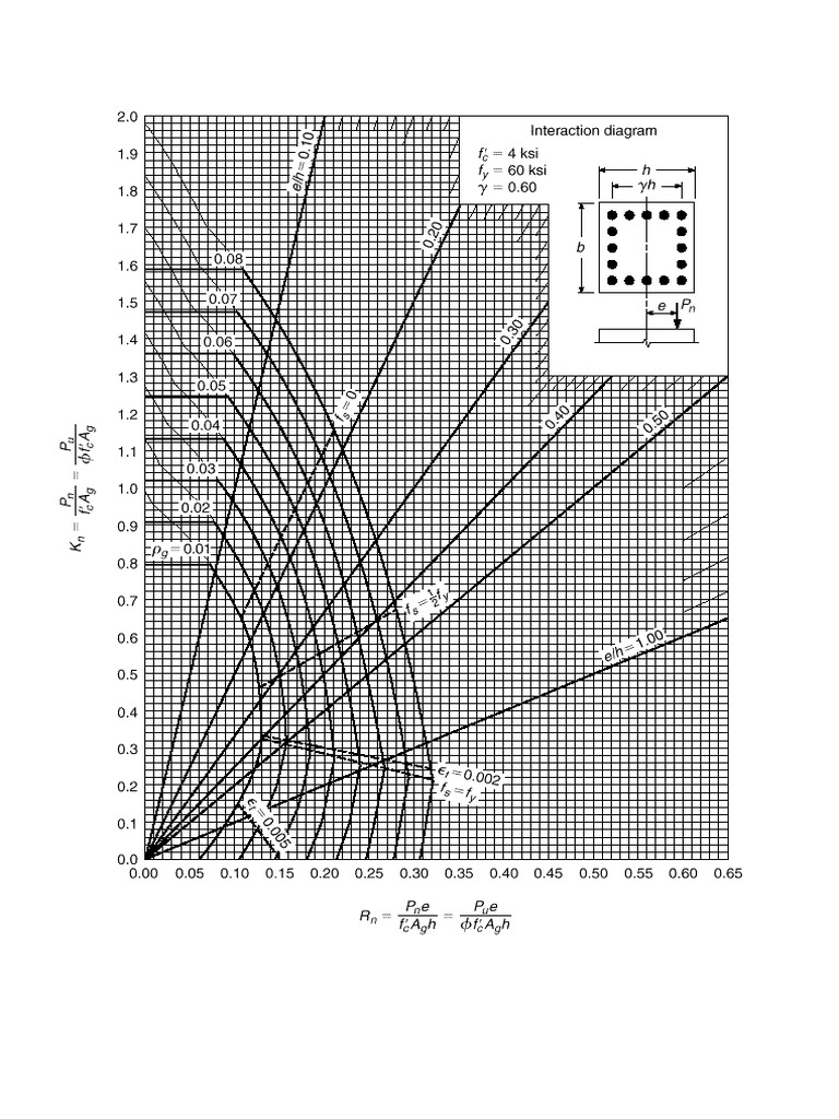 SP-17 Columns Interaction Diagrams | PDF