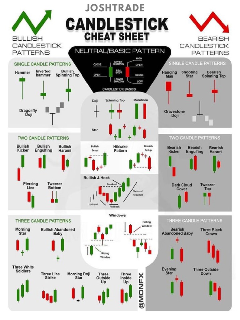 Joshtrade Candlestick Chart Pattern | PDF