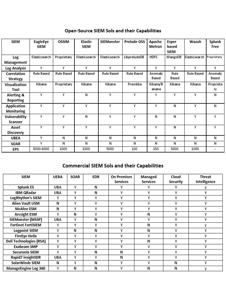 Updated SIEM Comparision Table | PDF | Empresas de tecnología de la ...