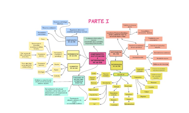 Mapa Conceptual Parte 1 | PDF | Aprendizaje | Evaluación