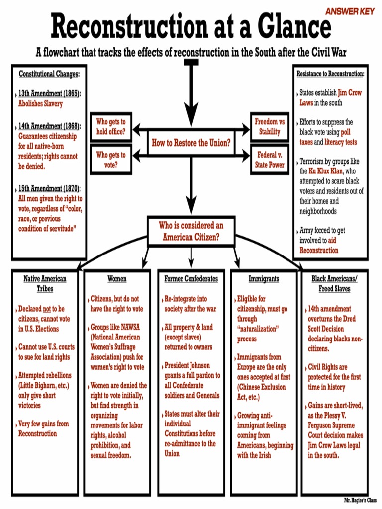 Flowchart Key | PDF