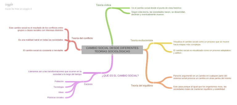 Cambio Social Desde Diferentes Teorías Sociológicas: Teoría Del ...