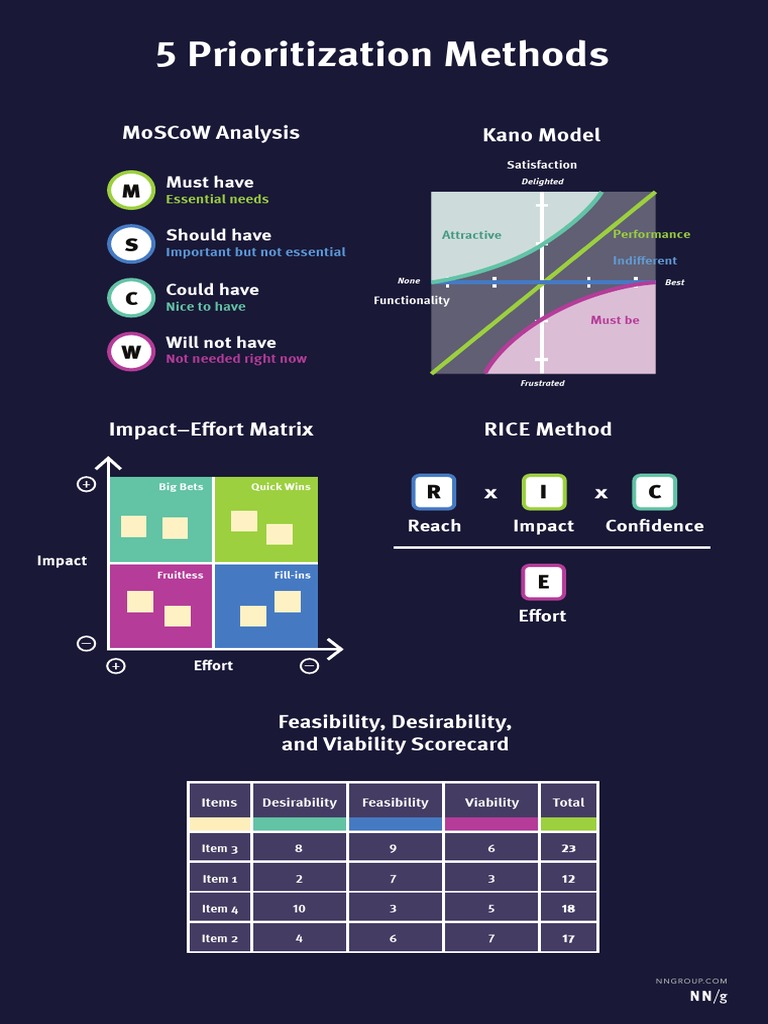 Kano Model Moscow Analysis: 5 Prioritization Methods | PDF | Cognition ...