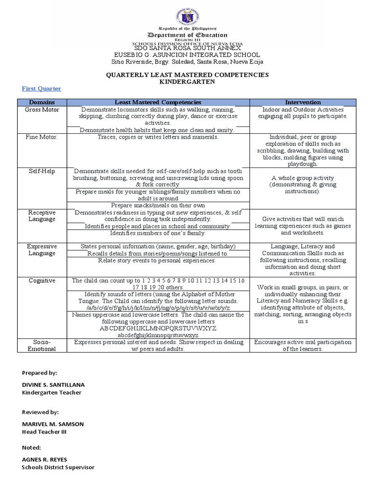 Kindergarten Quarterly Mastery Gaps | PDF | Literacy ...