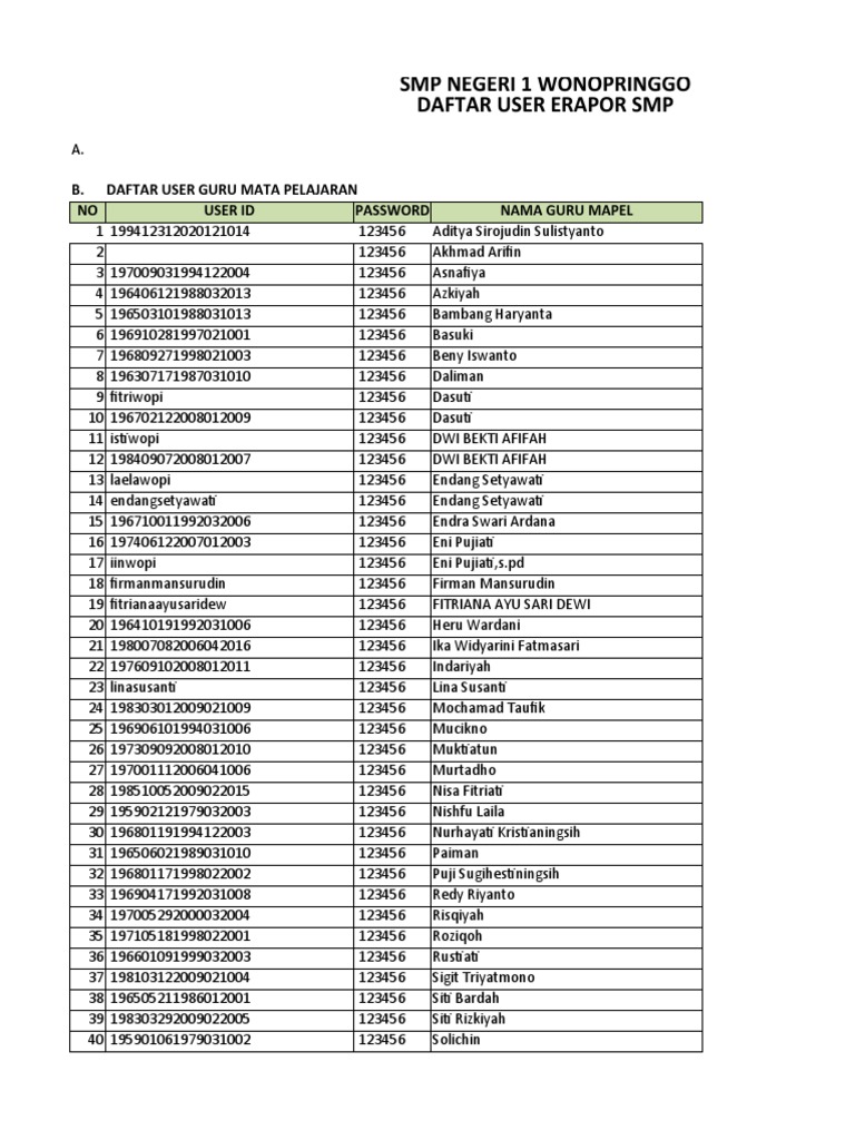 SMP Negeri 1 Wonopringgo Daftar User Erapor SMP: B. Daftar User Guru Mata Pelajaran NO User Id ...
