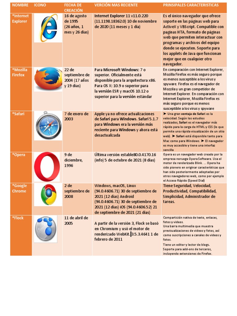 Cuadro Comparativo - Navegadores | PDF | explorador de Internet | Safari (navegador web)