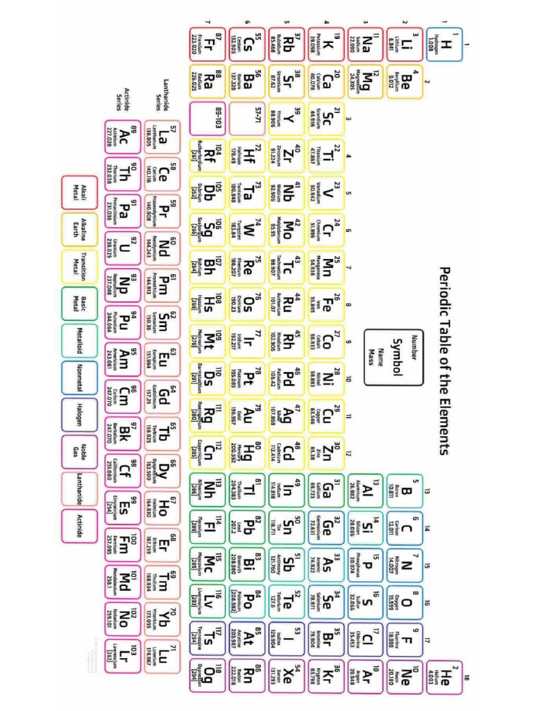 Periodic Table of Elements | PDF | Actinide | Building Materials
