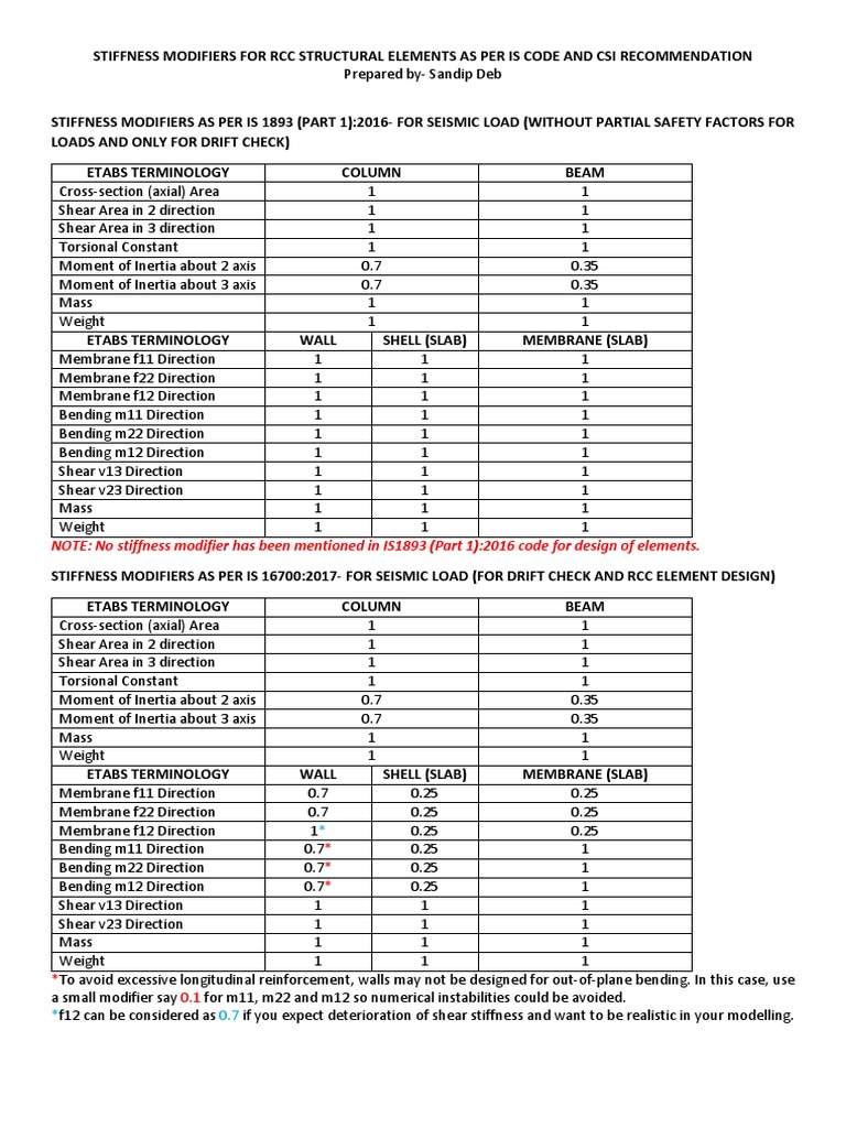 Stiffness Modifiers As Per Is Code-Etabs Application | PDF | Beam ...