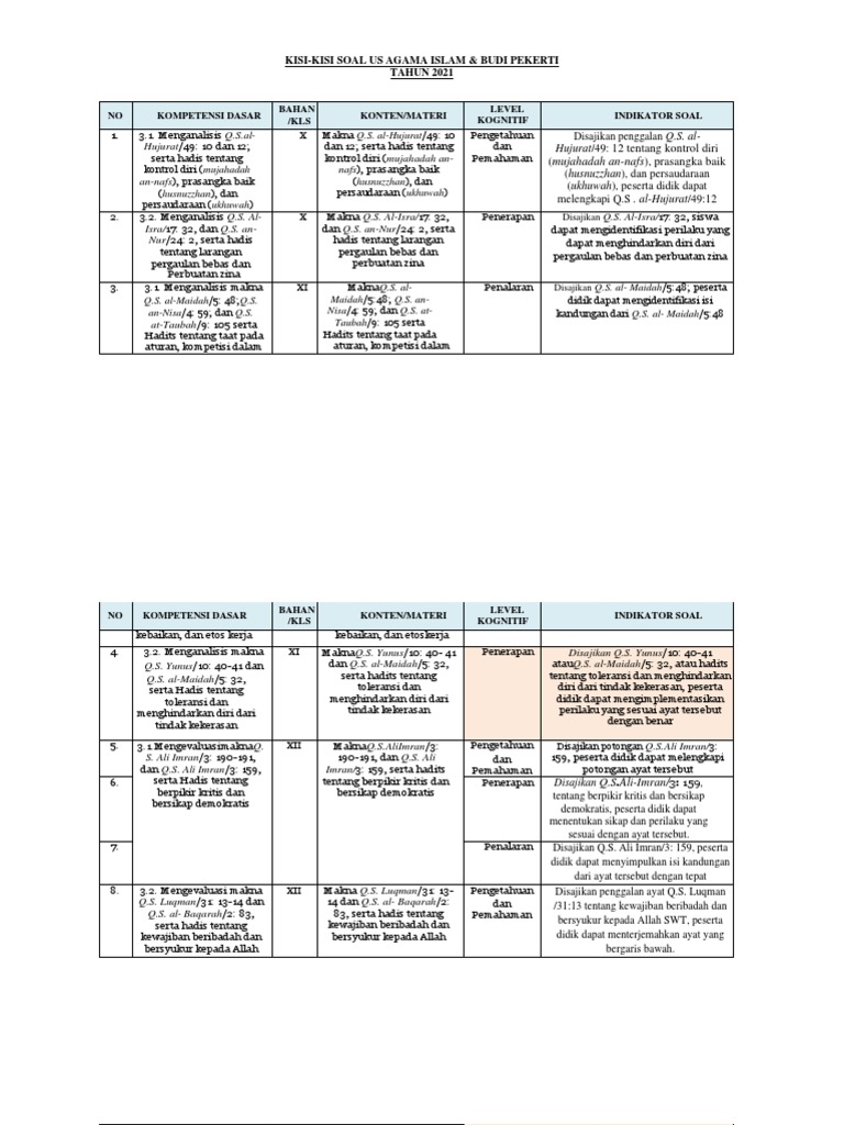 Kisi Kisi Us Agama Pai 2021 | PDF | Agama & Spiritualitas