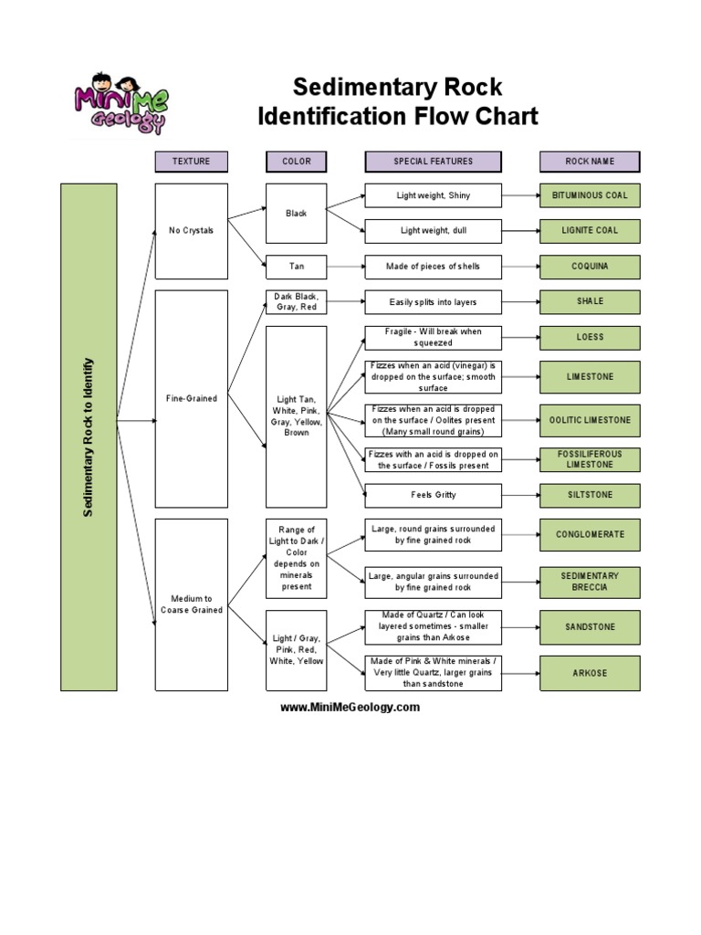 Sedimentary Id Flow Chart Mini Me Geology | PDF | Sedimentary Rock ...