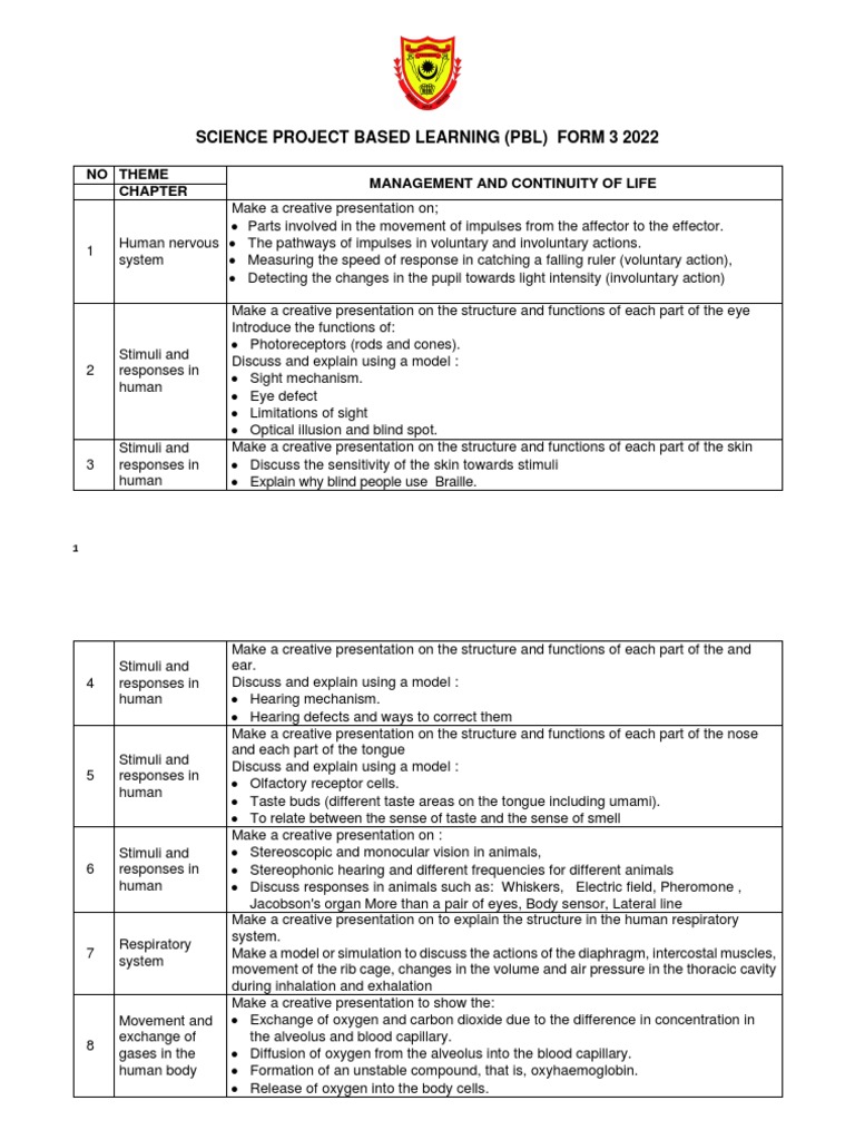 Science Project Based Learning (PBL) Form 3 2022: No Theme Management ...