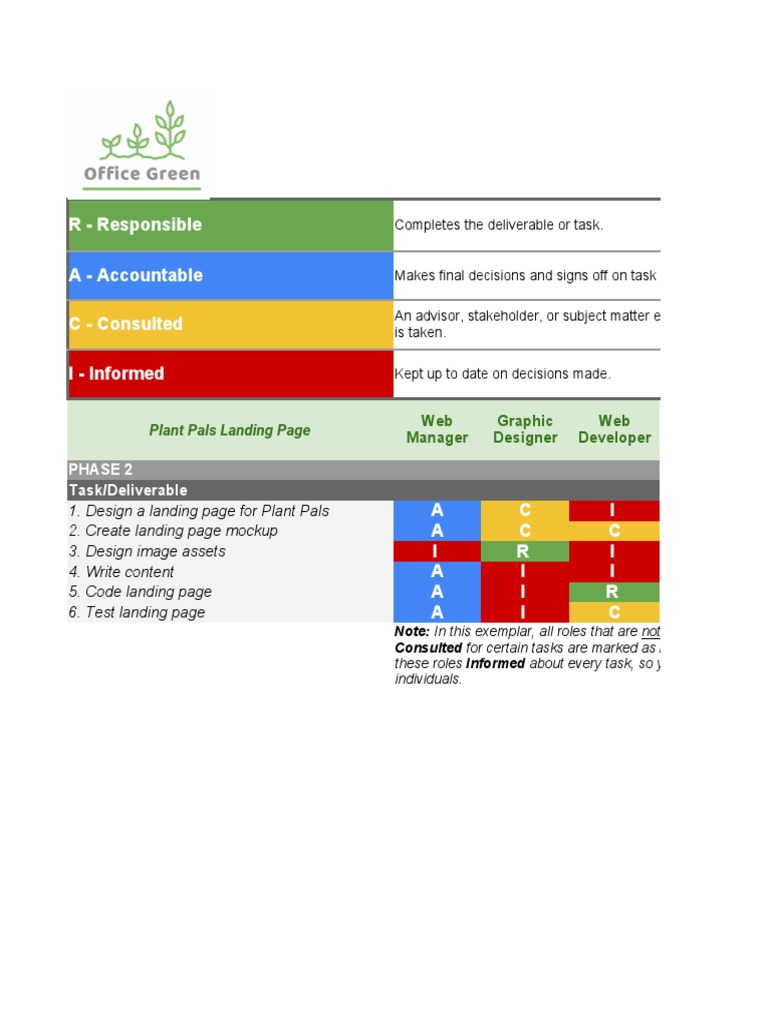 Activity Exemplar - RACI Chart - Phase 2 | PDF
