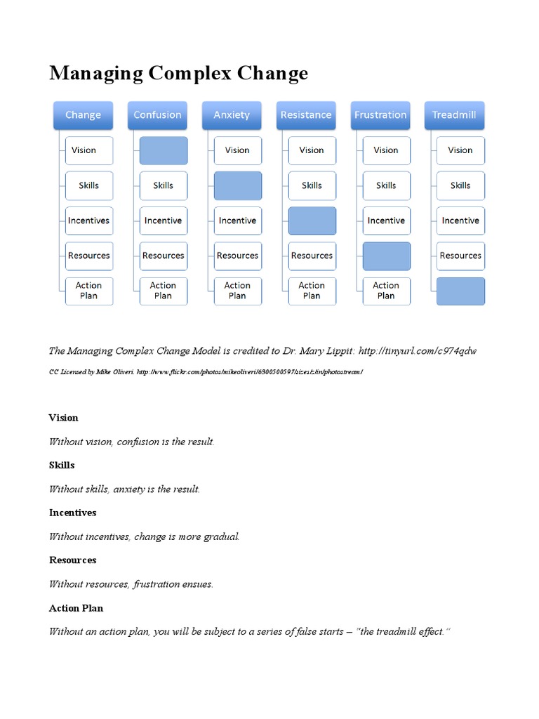 Managing Complex Change | PDF | Lean Manufacturing | Performance Indicator