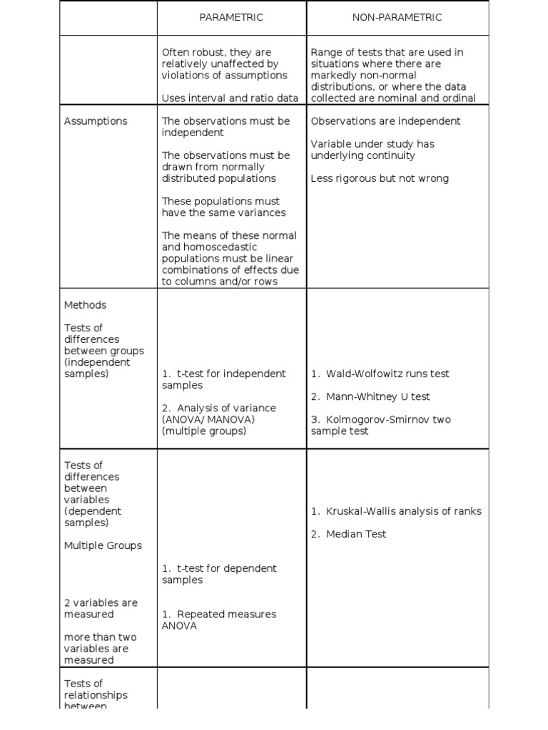 Parametric vs Non-Parametric Tests | PDF | Self-Improvement | Wellness