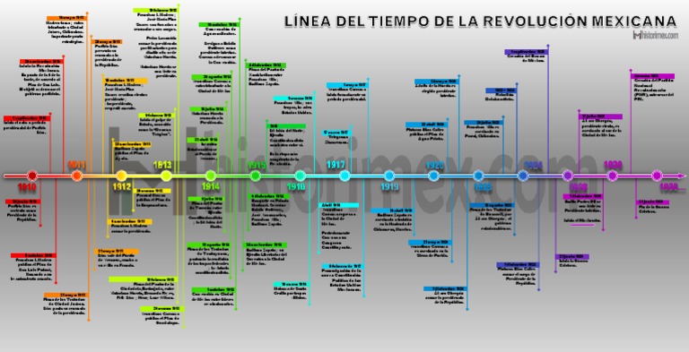 Línea Del Tiempo De La Revolución Mexicana Historimex Pdf