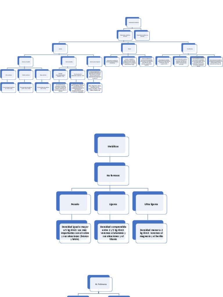 Materiales Mapa Conceptual | PDF | Aleación | Rieles