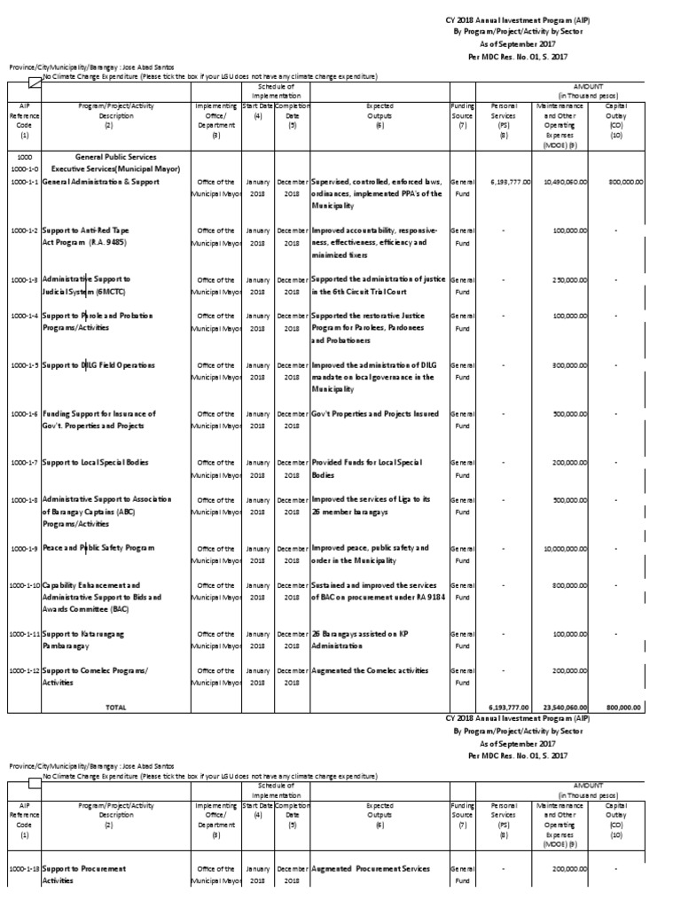 AIP 2018 (DILG Format) | PDF | Audit | Welfare