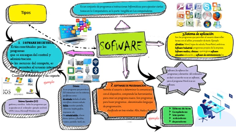 Mapa MENTAL Sofware | PDF | Programa de computadora | Programación
