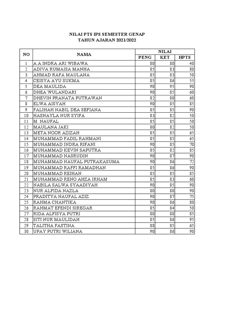 Nilai Pts Ips Semester Genap TAHUN AJARAN 2021/2022 NO Nama Nilai Peng KET Hpts | PDF