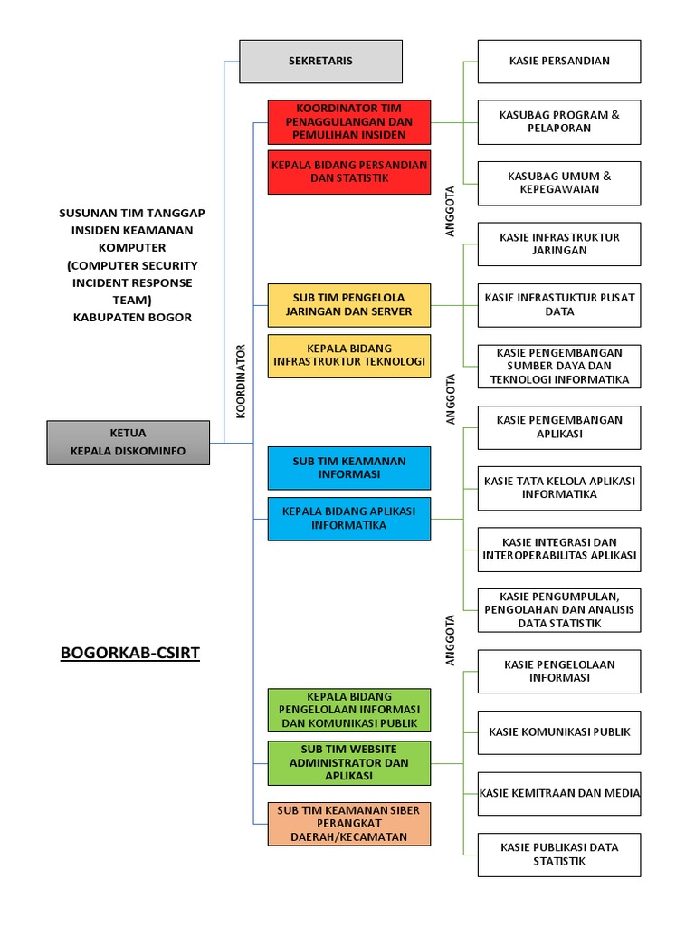 Contoh Bagan Tim CSIRT KAB BOGOR | PDF