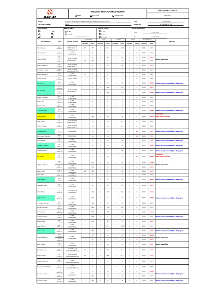 Welder'S Performance Record: Rejection Rate (%) Rejected Total Welded ...