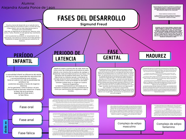 Mapa Conceptual FASES DEL DESARROLLO Sigmund Freud | PDF | Complejo de Edipo | Sicología