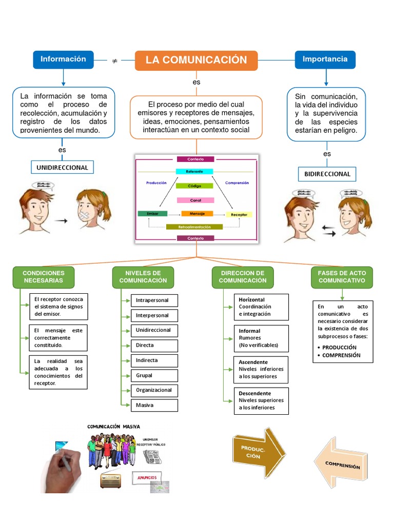 Esquema de La Comunicación - Fabiola Estrada | PDF | Comunicación | Ciencia cognitiva