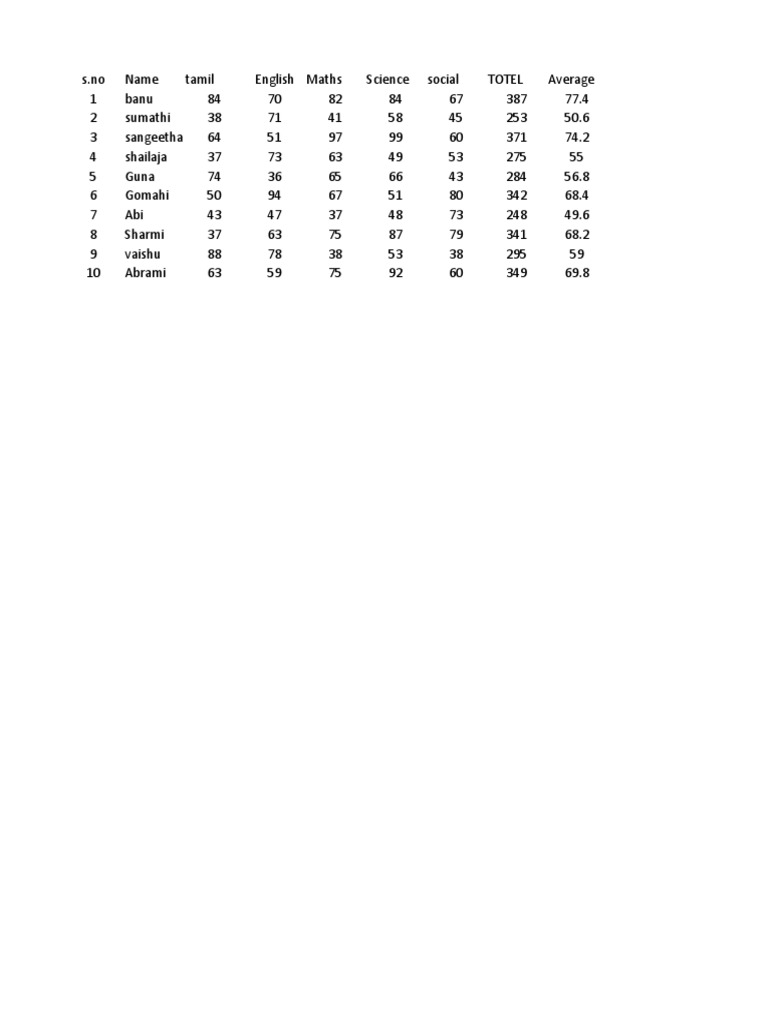 Student Scores and Averages Table | PDF