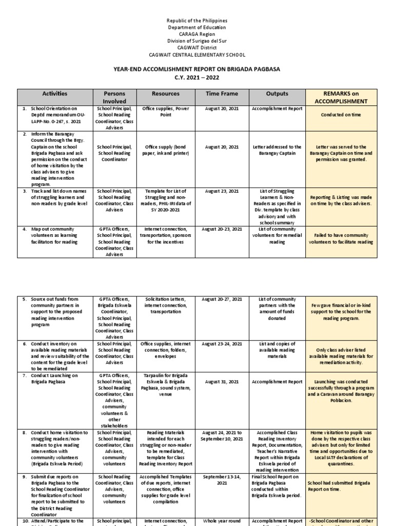 Year End Brigada Pagbasa Accomplishment Report | PDF | Communication ...