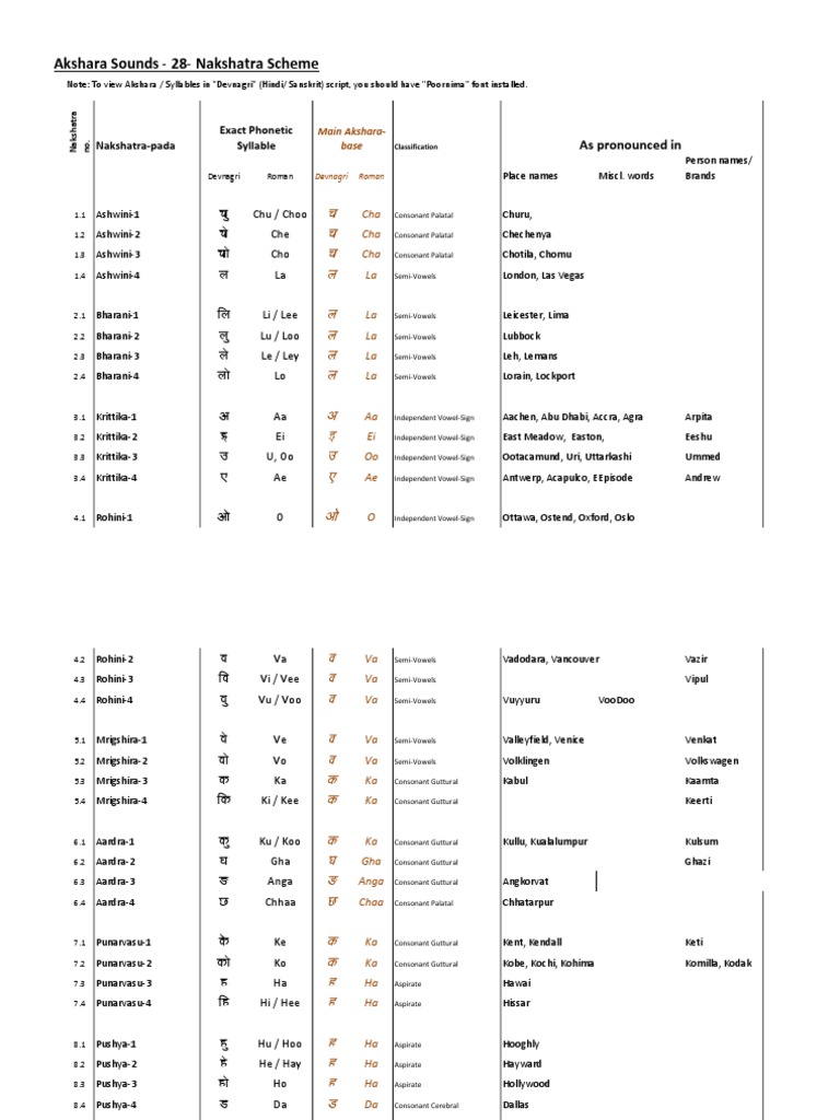 Nakshatra Sounds and Syllables Chart | PDF | Human Throat | Human ...