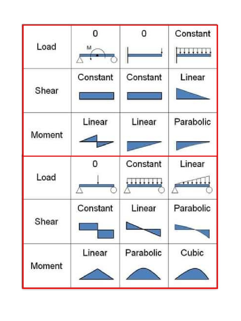 Shear and Moment Diagrams | PDF