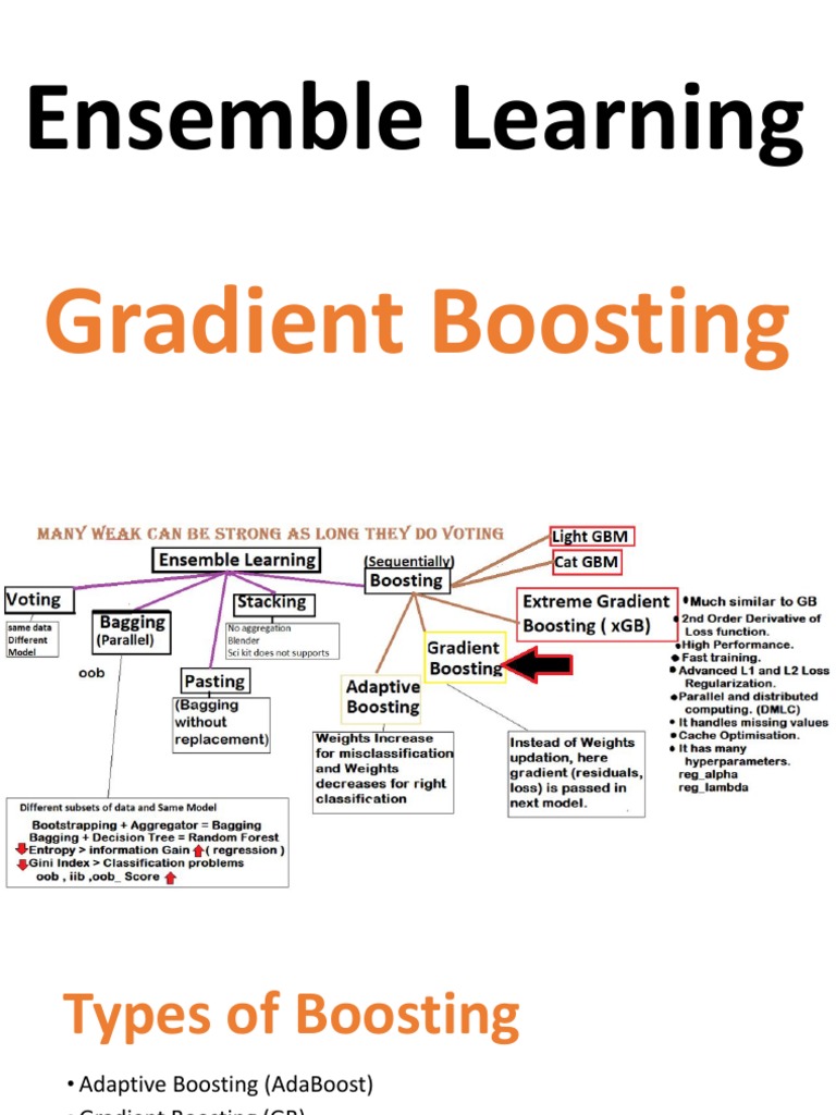 Gradient Boosting Ensemble Learning (1).Pptx | PDF