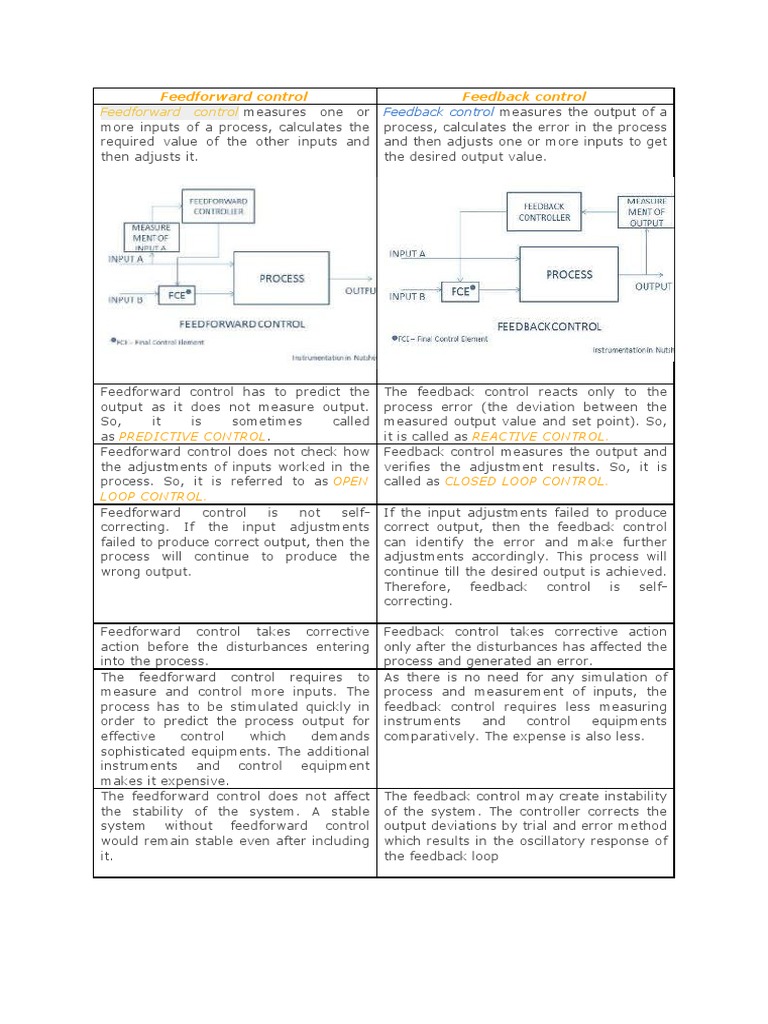 Feedback Vs Feedforward Difference | PDF | Control Theory | Feedback
