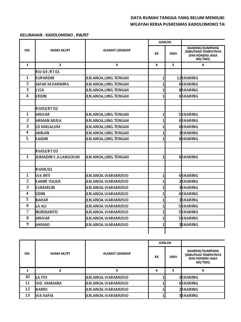 Data Rumah Tangga Yang Belum Memiliki Jamban Wilayah Kerja Puskesmas Kadolomoko Tahun 2018 | PDF