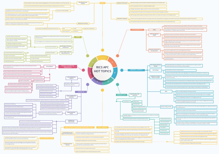 Rics Apc Hot Topics Revsision Mind Map | PDF