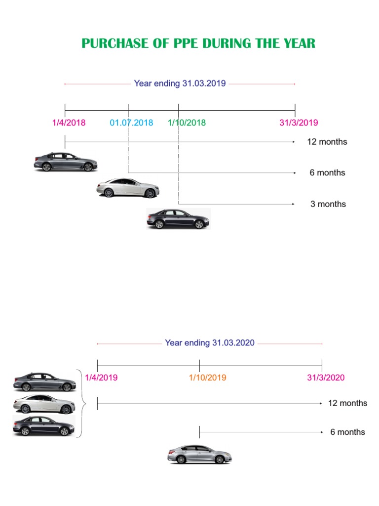 Purchase of Ppe During The Year | PDF