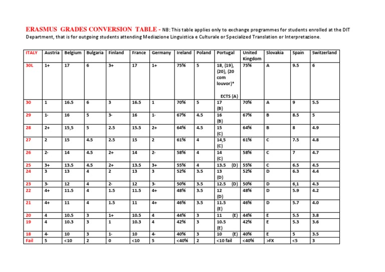 Erasmus Grades Conversion Table | PDF | Educational Assessment And Evaluation | Domestic Policy
