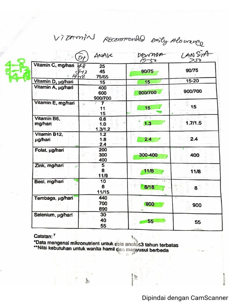 RDA Vitamin Dan Mineral | PDF