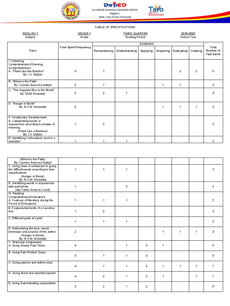 TABLE OF SPECIFICATION Grade 7 English | PDF | Syntax | Linguistics
