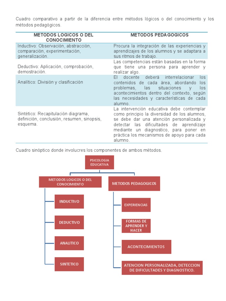 Cuadro Comparativo A Partir de La Diferencia Entre Métodos Lógicos o Del Conocimiento y Los ...