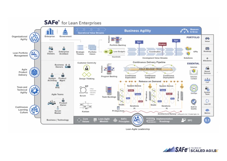Scaled Agile Framework - Portfolio - A4 2 | PDF