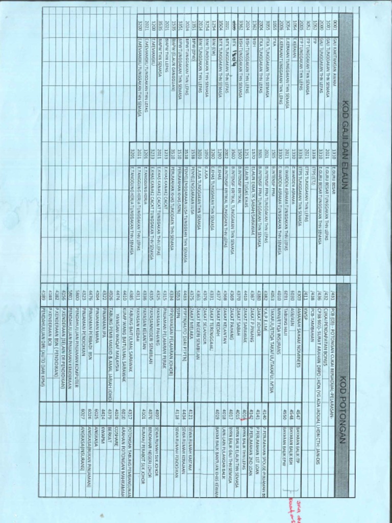 Kod Gaji Dan Elaun & Potongan | PDF