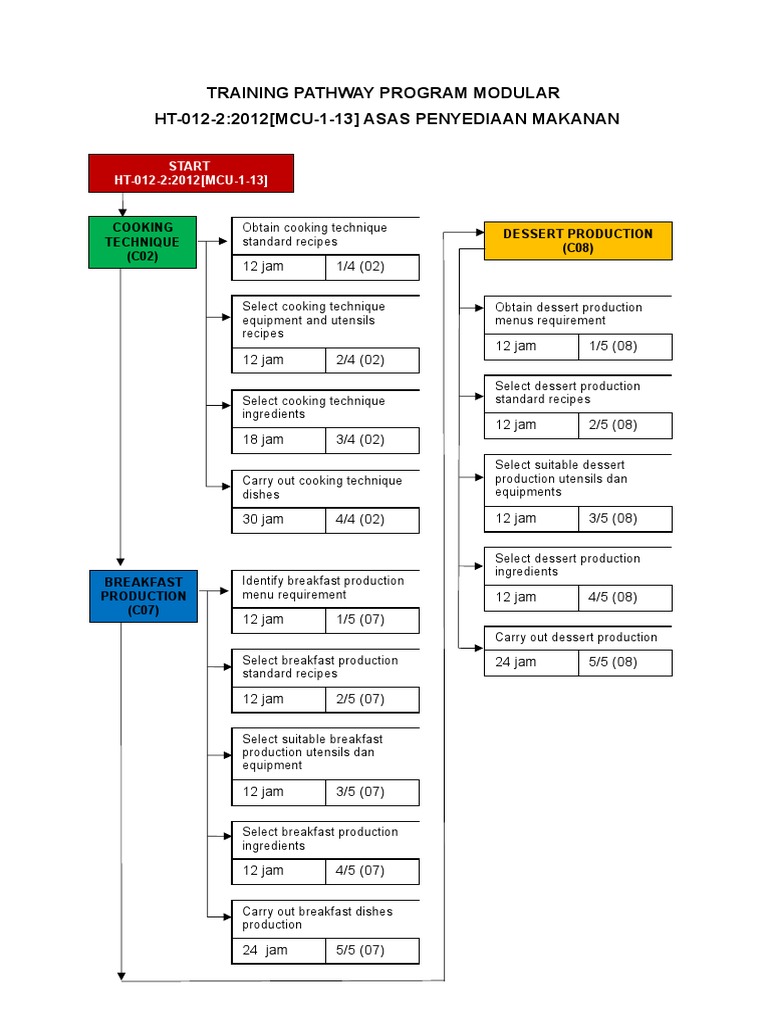 Training Pathway (2) | PDF