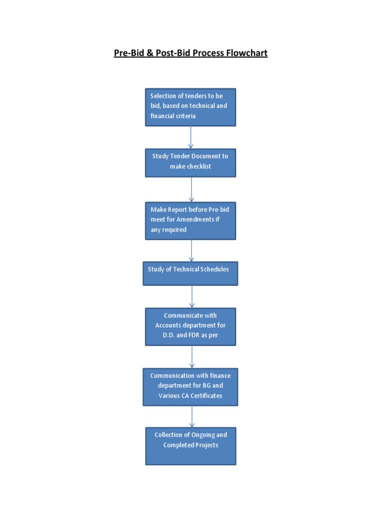 Tender Bidding Flowchart | PDF | Technology & Engineering
