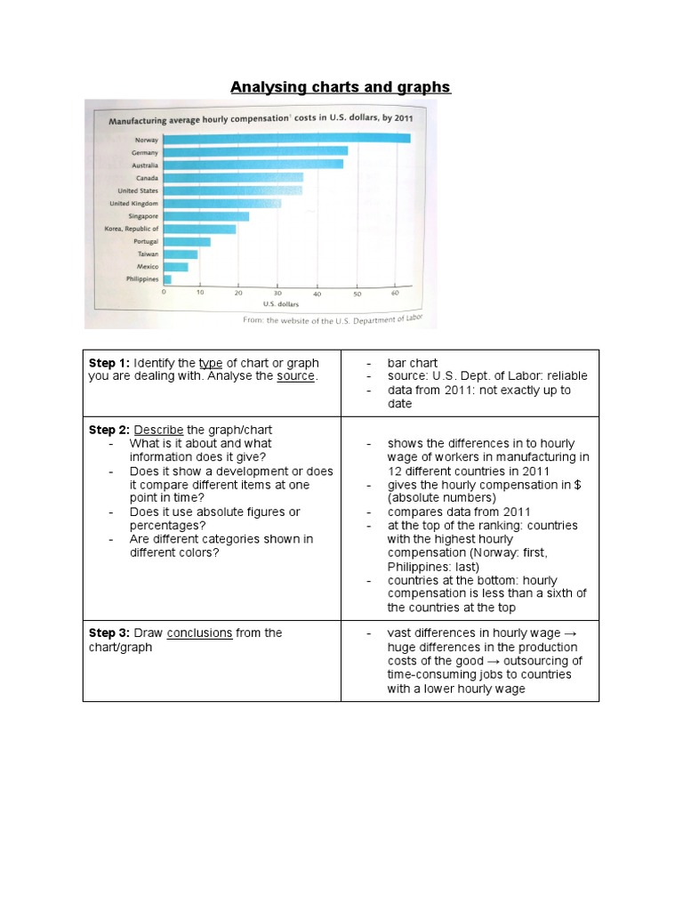 Analyzing Wage Comparison Charts | PDF